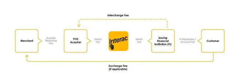Understanding Fees - Interac