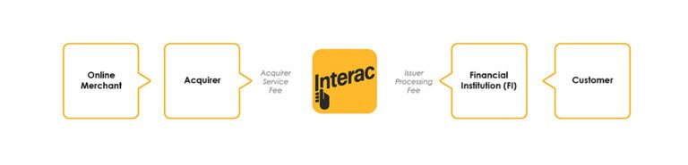Understanding Fees - Interac