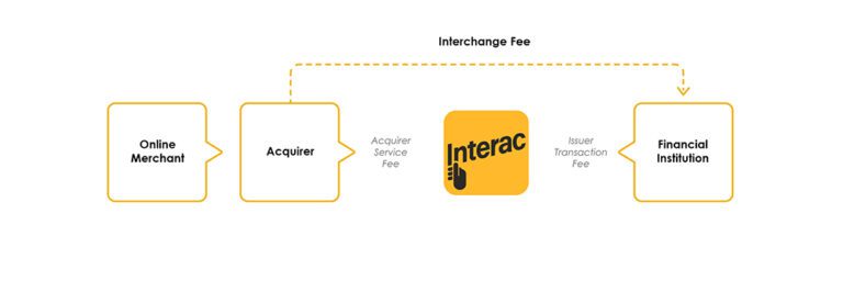 Understanding Fees - Interac