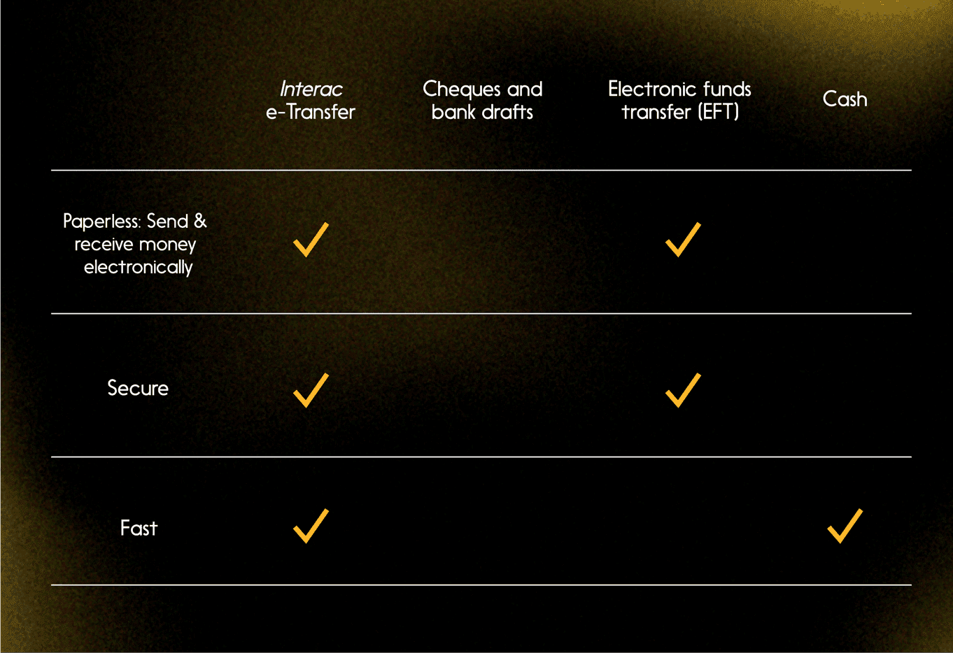 All About INTERAC e-Transfer for Small-to Medium-sized Businesses