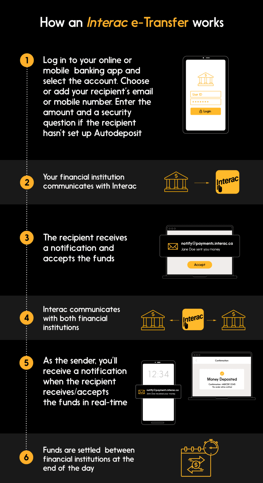 Interac: Payment Processing, Verification Services and More