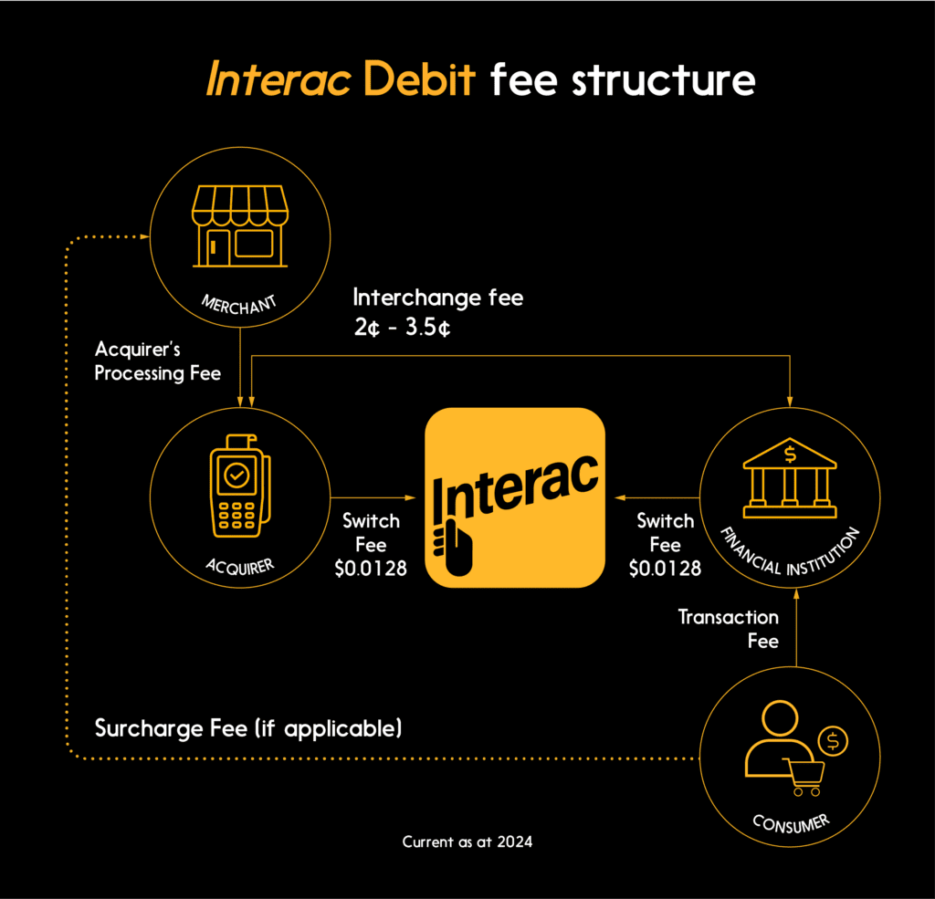 Interac: Payment Processing, Verification Services and More