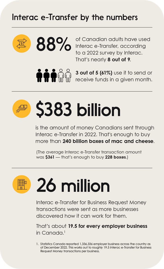 Interac Debit, Interac e-Transfer and Interac Verified by the Numbers